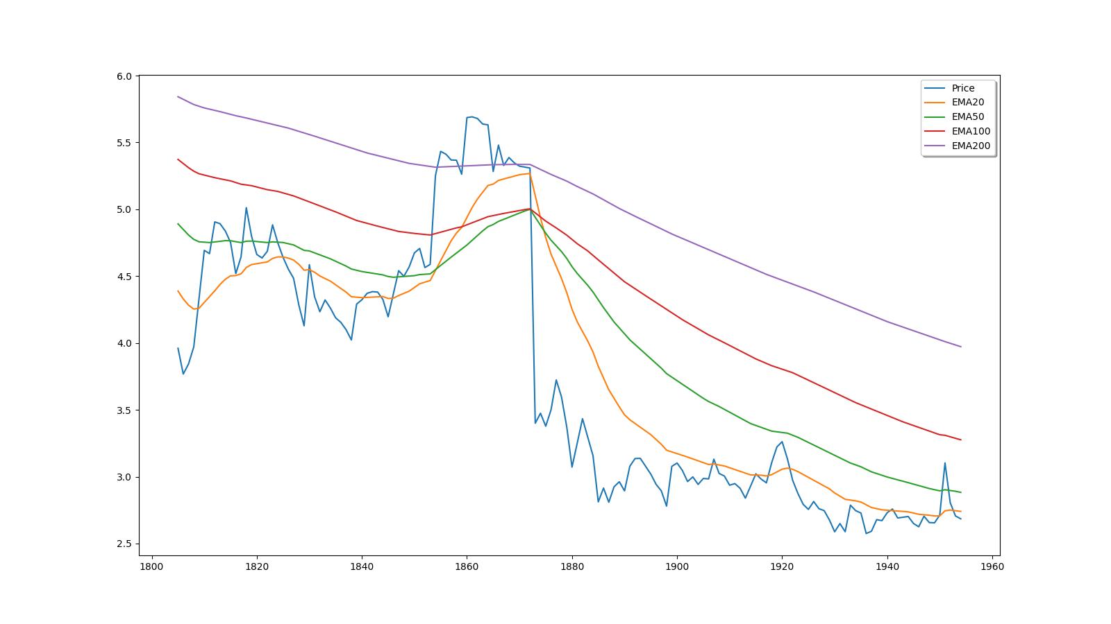 Venus Exponential Moving Averages