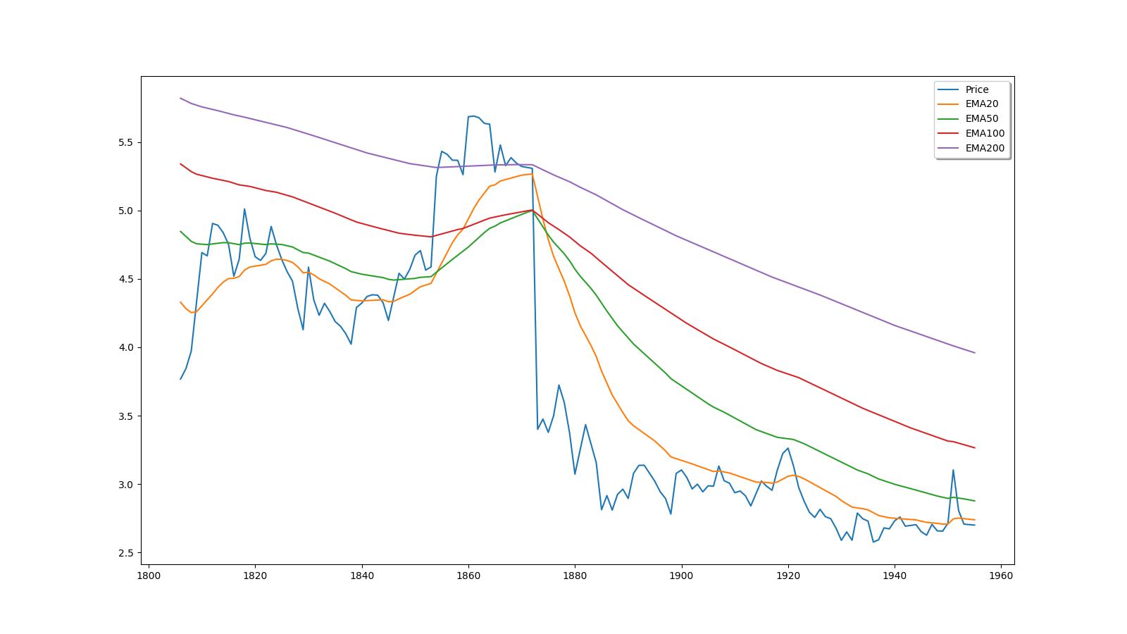 Venus Exponential Moving Averages