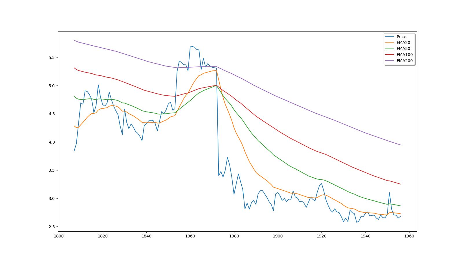 Venus Exponential Moving Averages