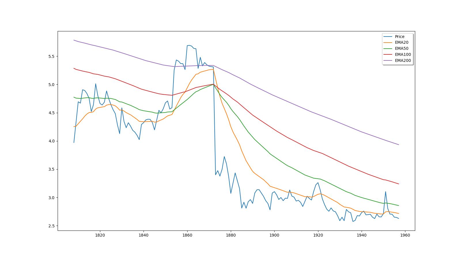 Venus Exponential Moving Averages