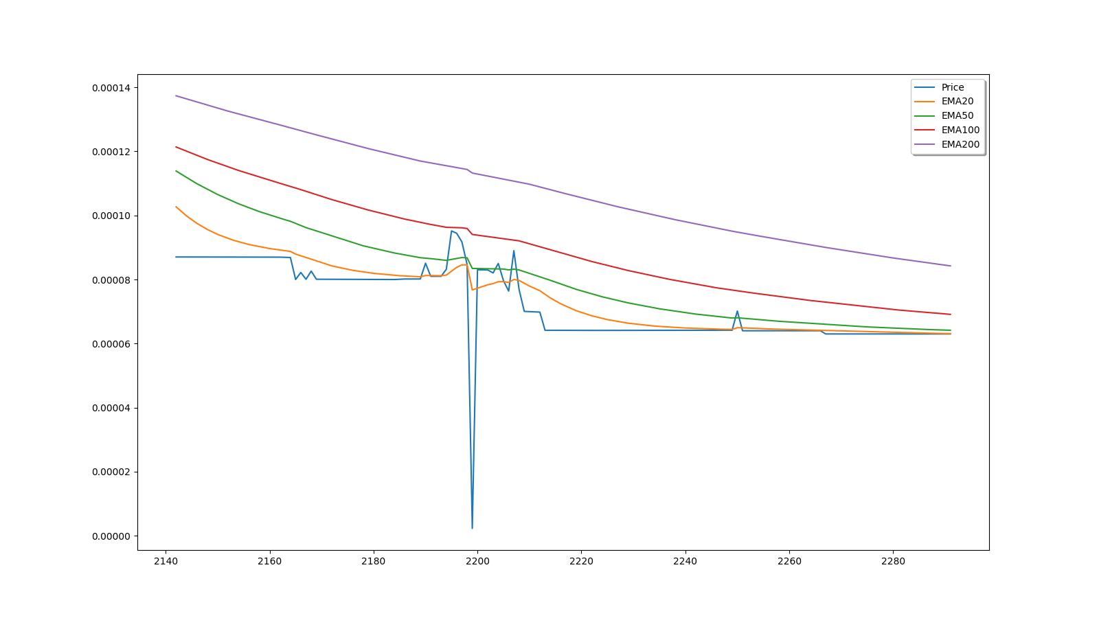 Vera Exponential Moving Averages