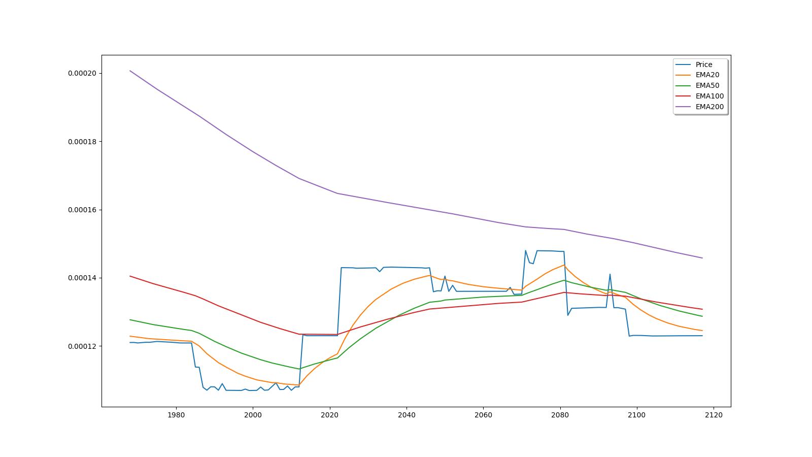 VERA Exponential Moving Averages