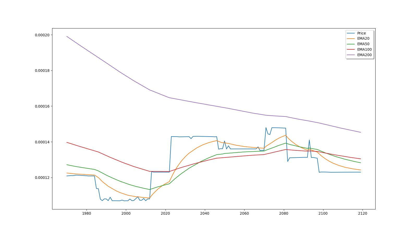 Vera Exponential Moving Averages