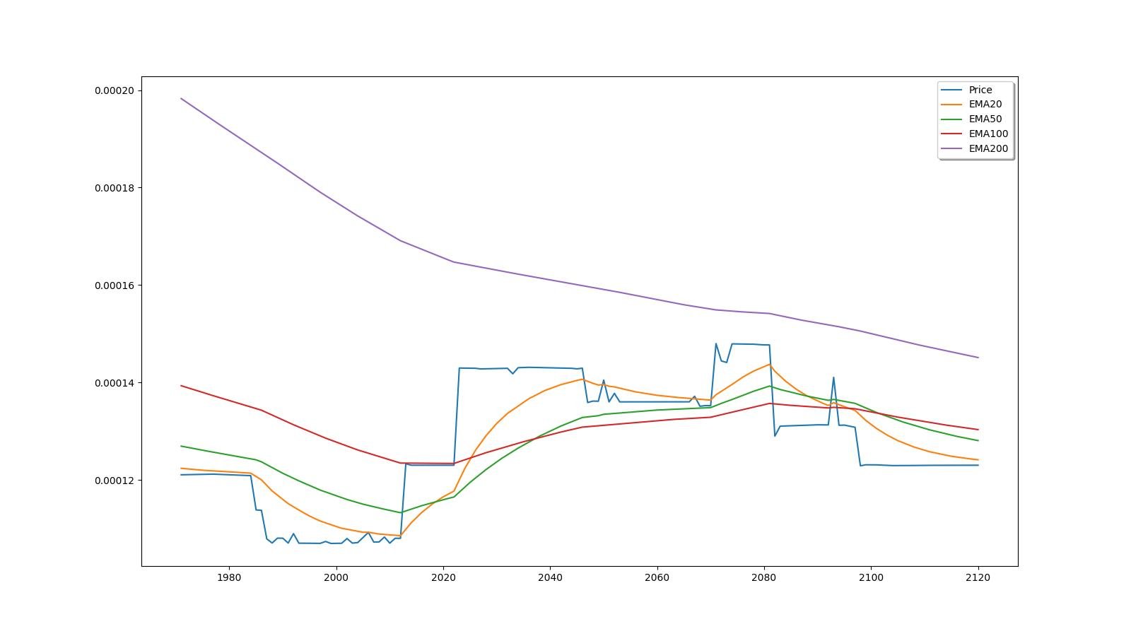 Vera Exponential Moving Averages