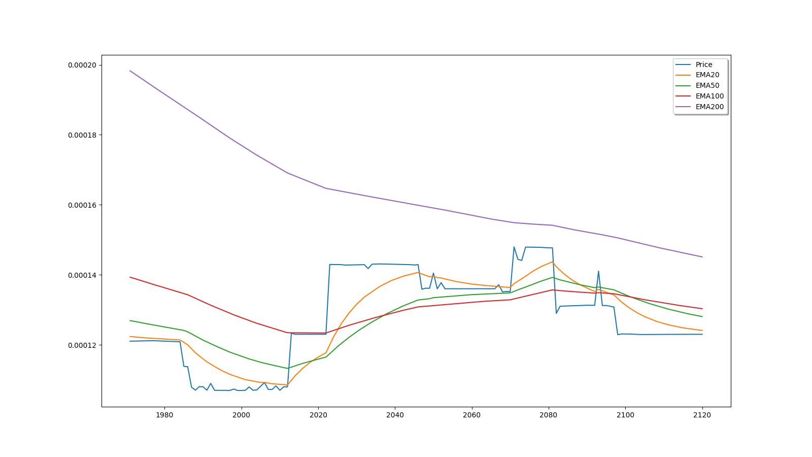 Vera Exponential Moving Averages