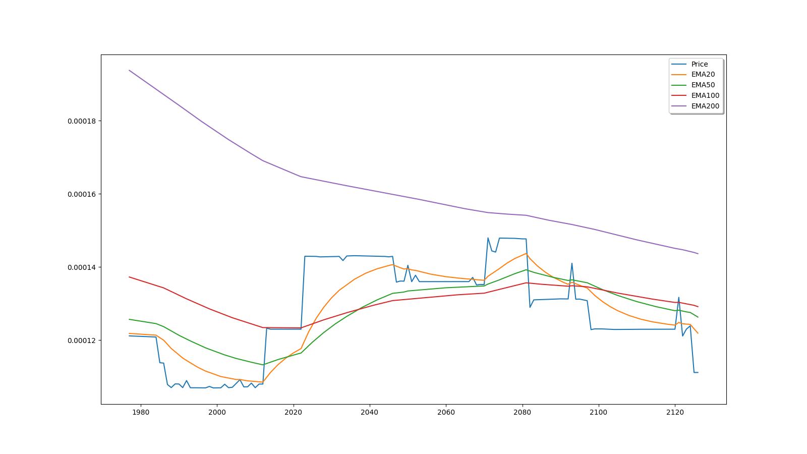 Vera Exponential Moving Averages