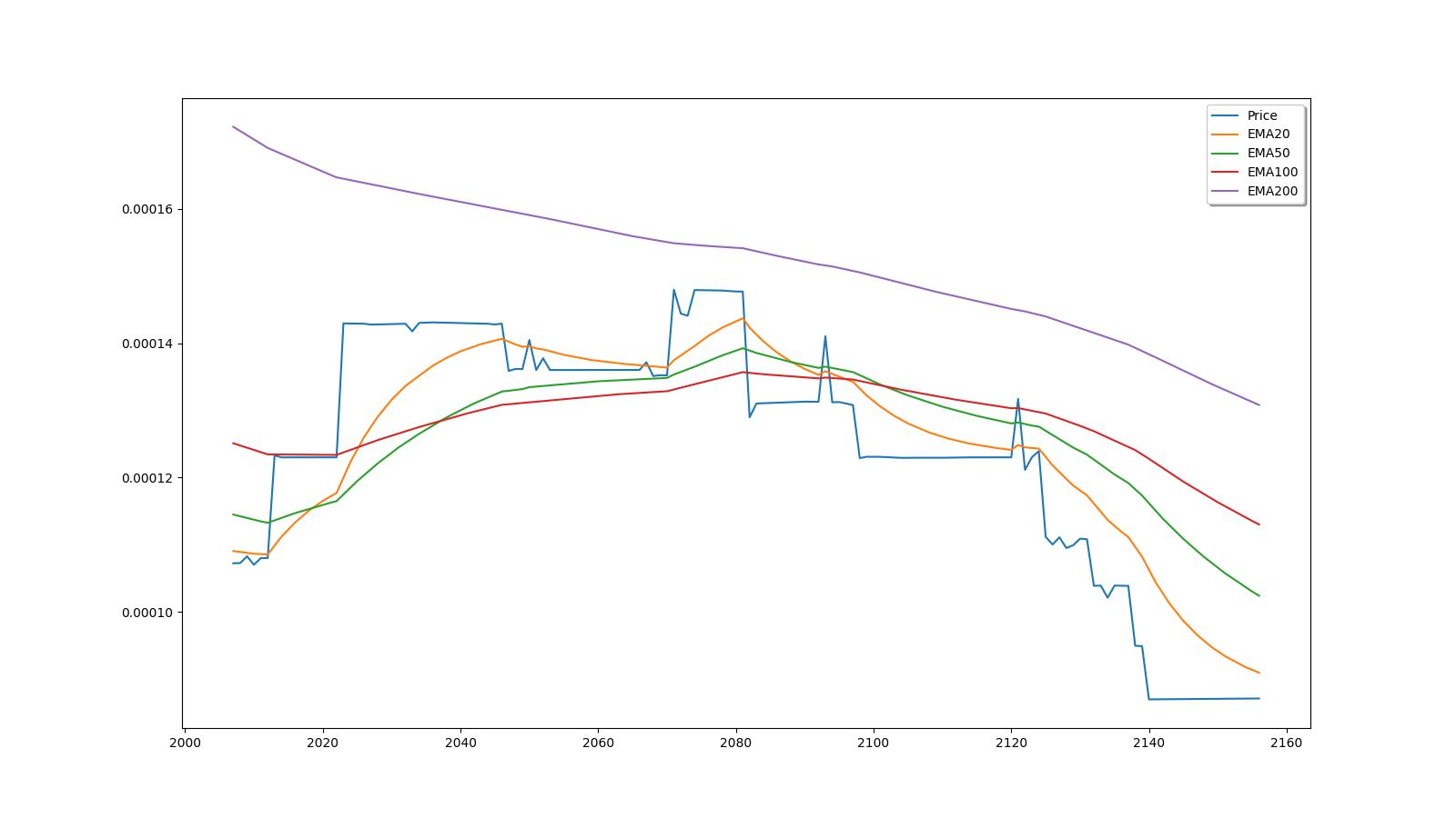 Vera Exponential Moving Averages