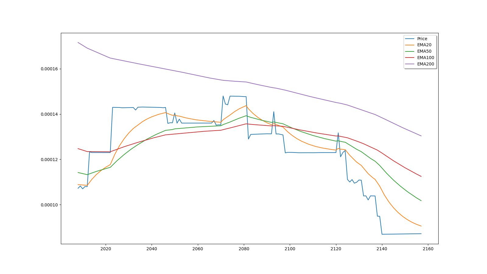 Vera Exponential Moving Averages