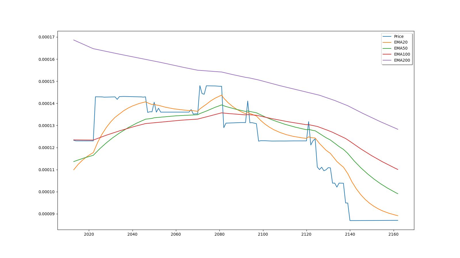 VERA Exponential Moving Averages