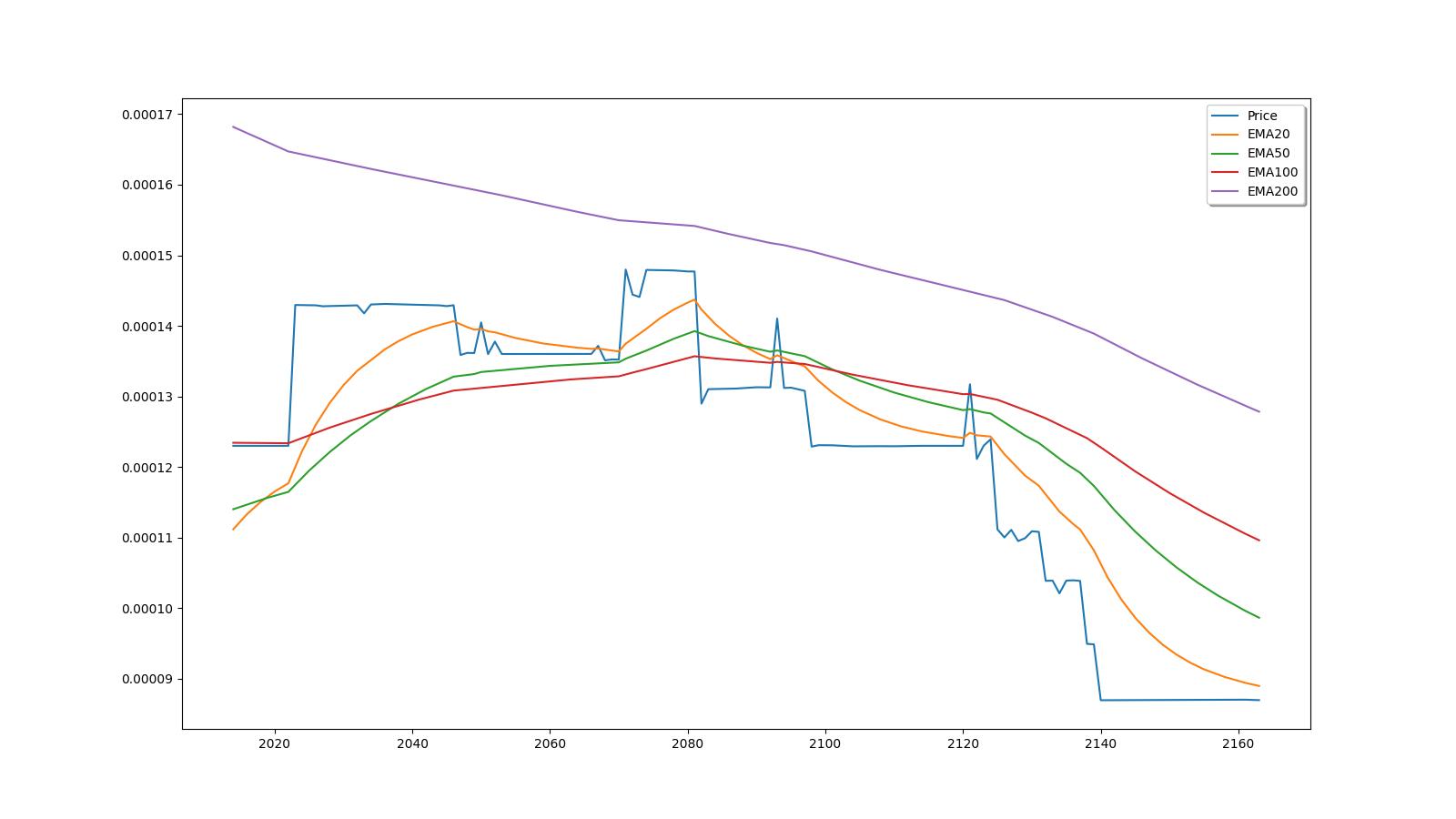 Vera Exponential Moving Averages