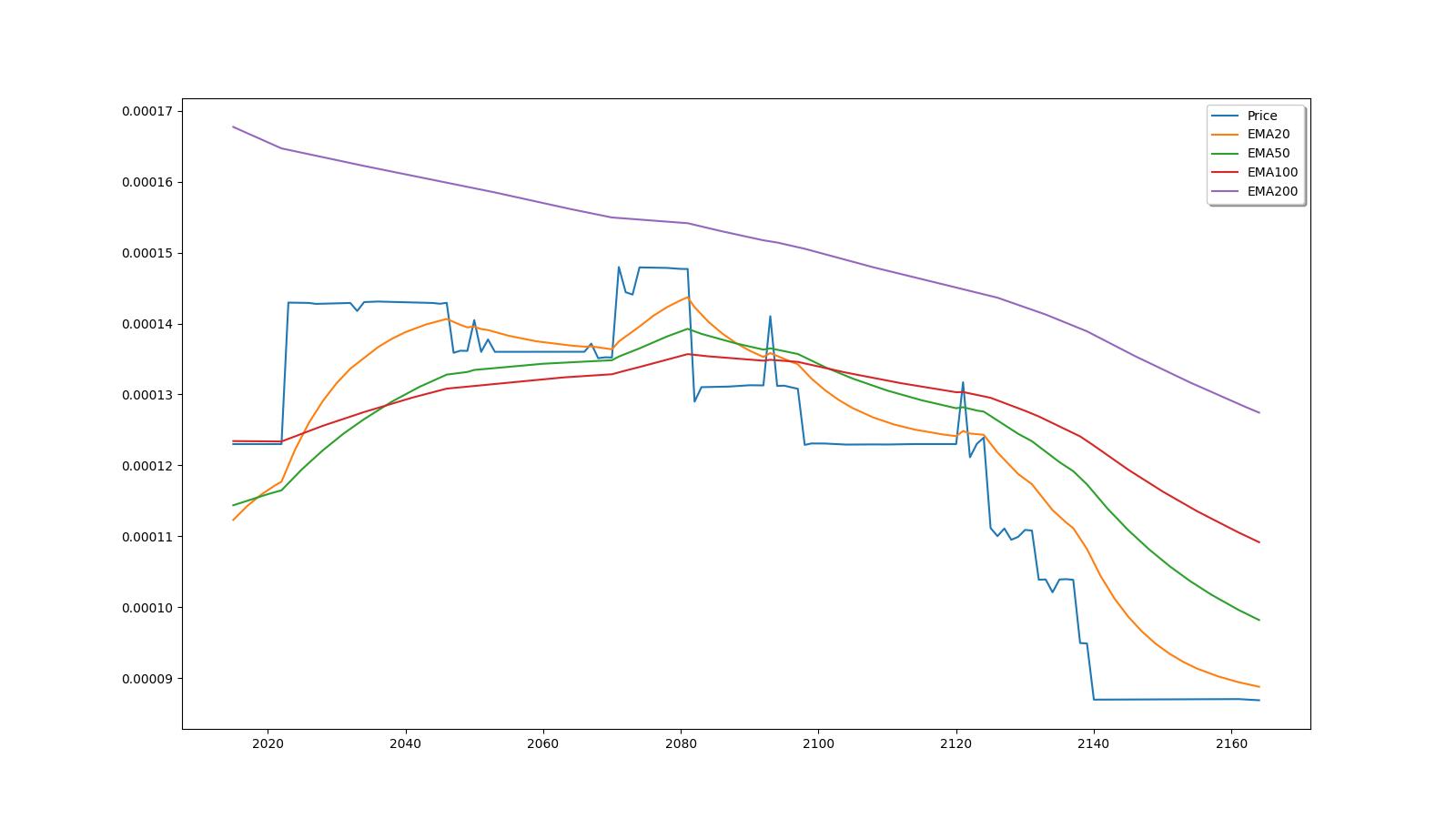 Vera Exponential Moving Averages