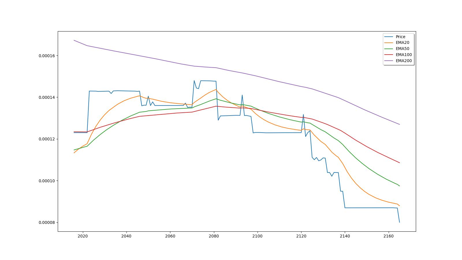 Vera Exponential Moving Averages