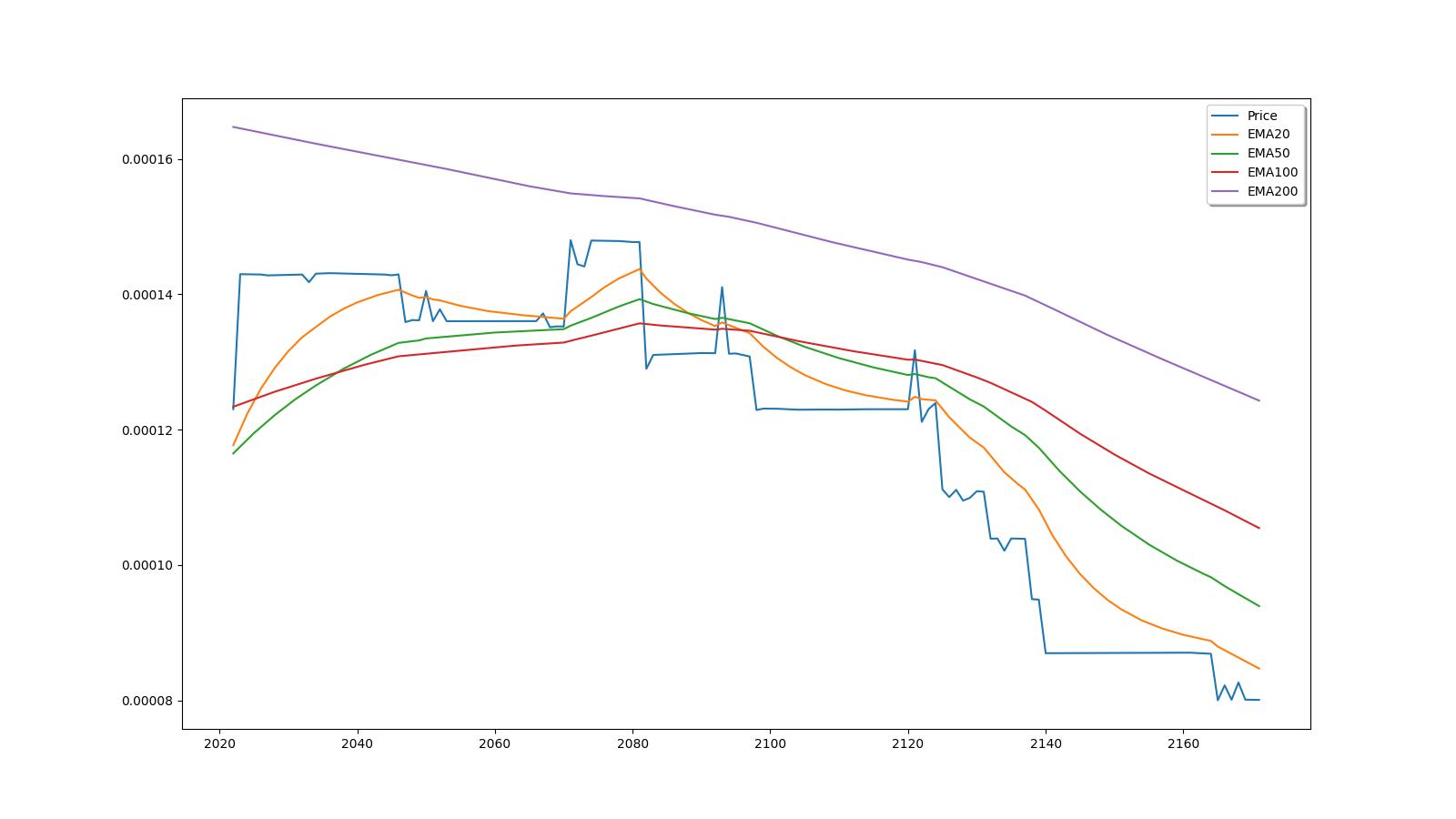 Vera Exponential Moving Averages