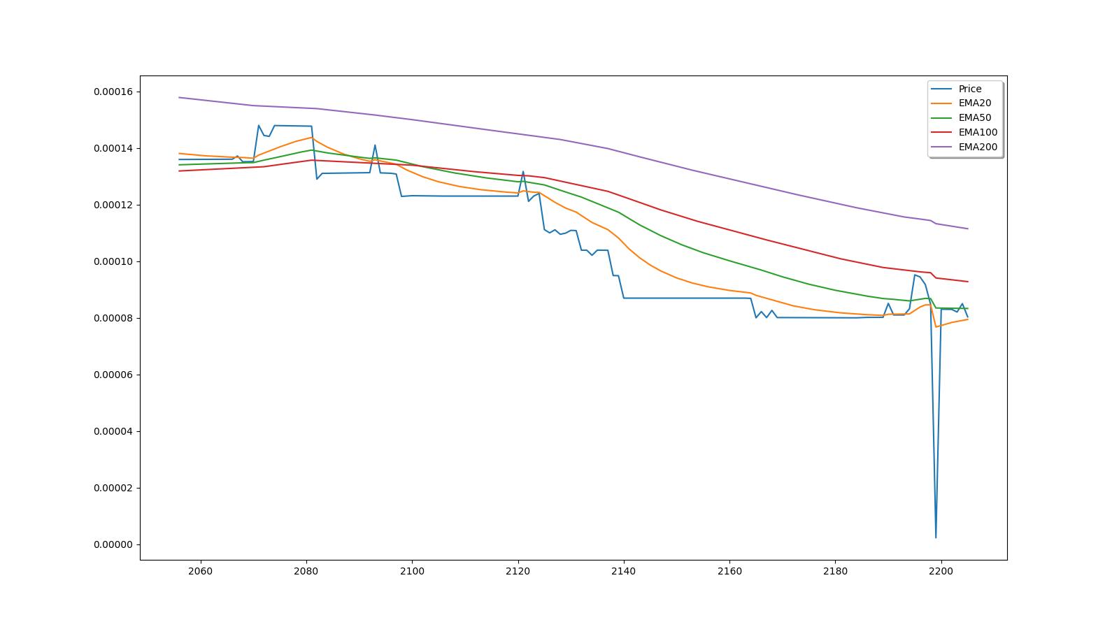 Vera Exponential Moving Averages