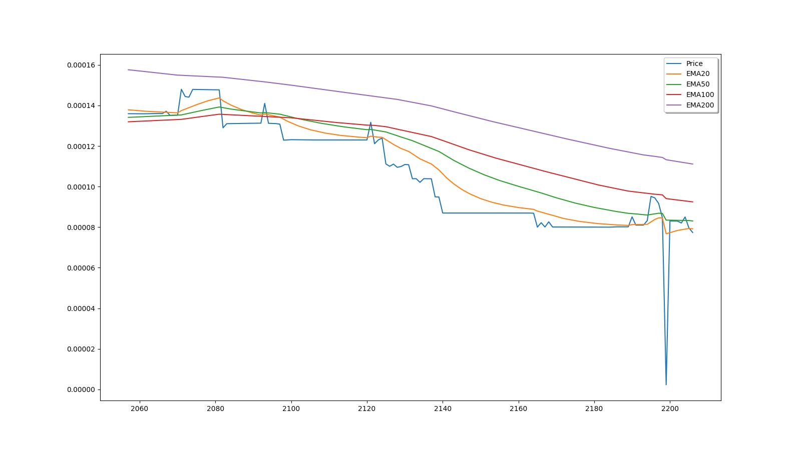 Vera Exponential Moving Averages