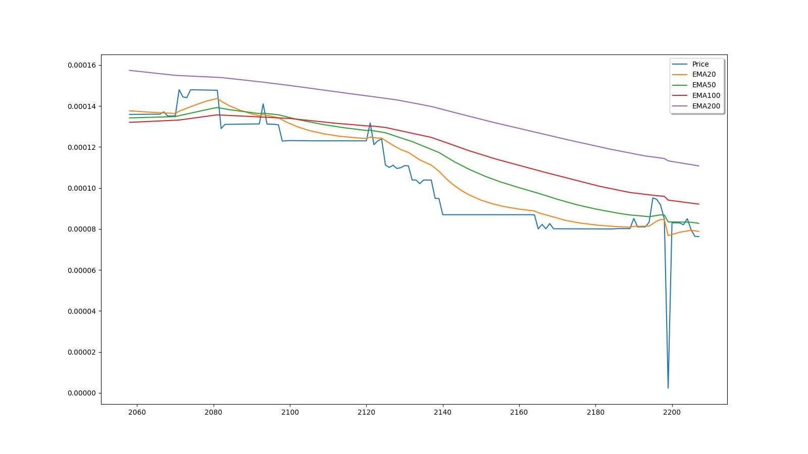 Vera Exponential Moving Averages
