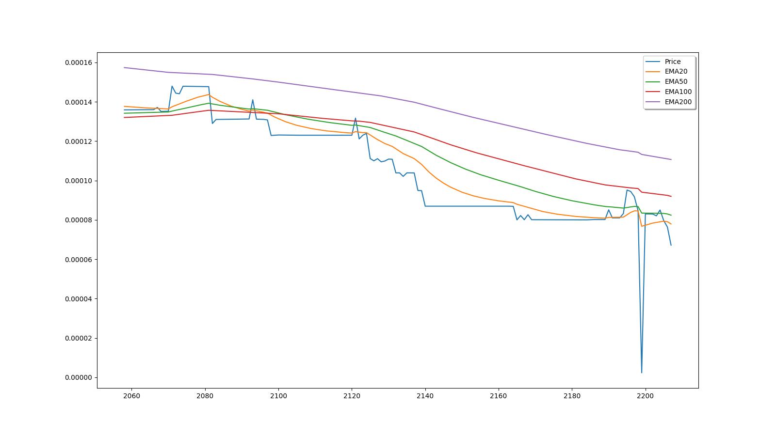 Vera Exponential Moving Averages