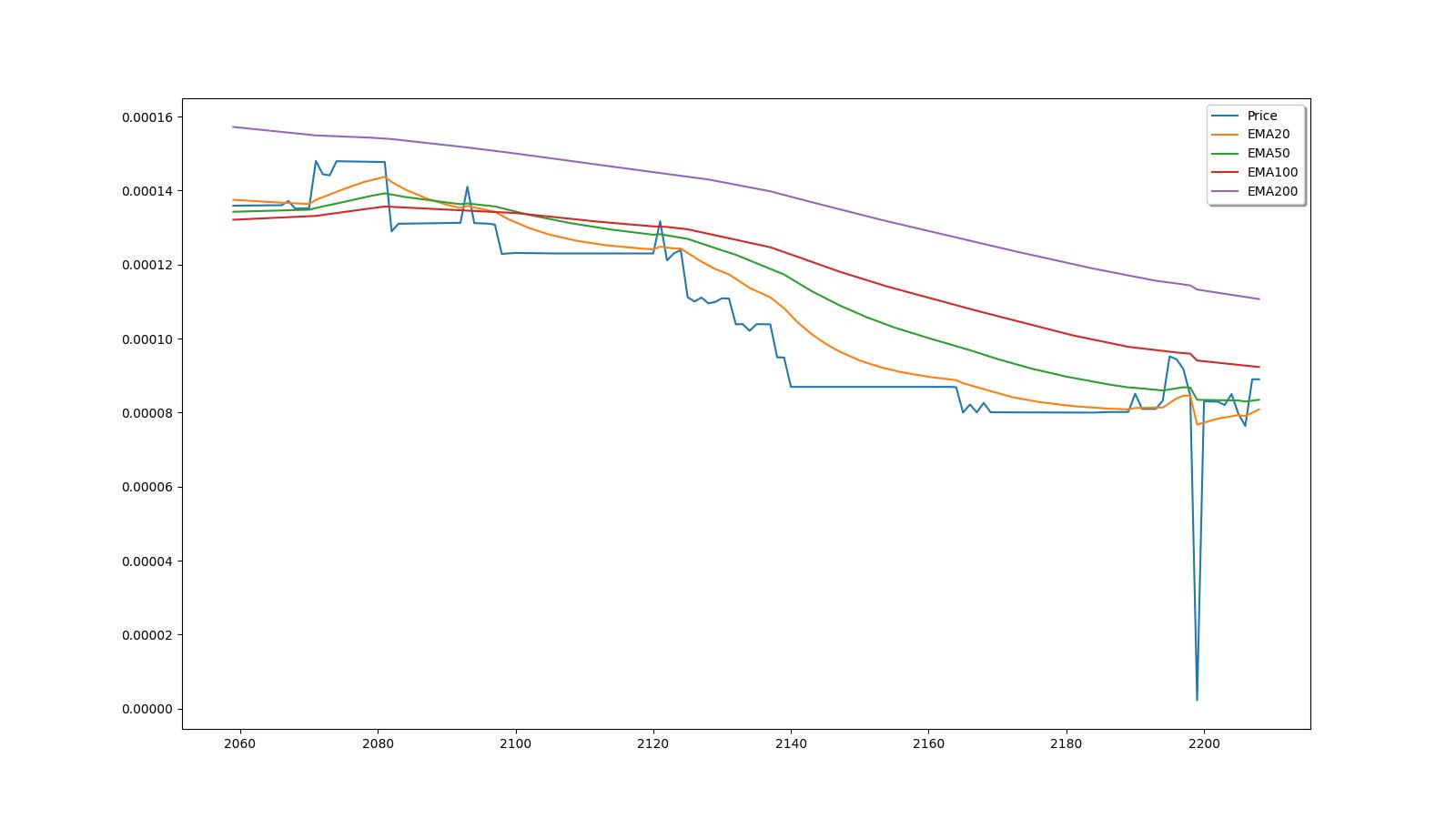 Vera Exponential Moving Averages