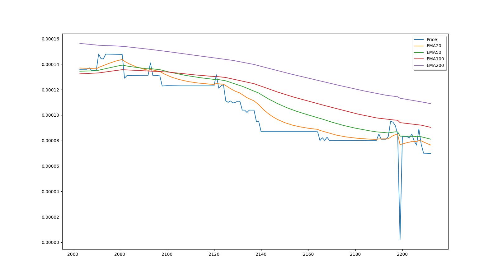 Vera Exponential Moving Averages