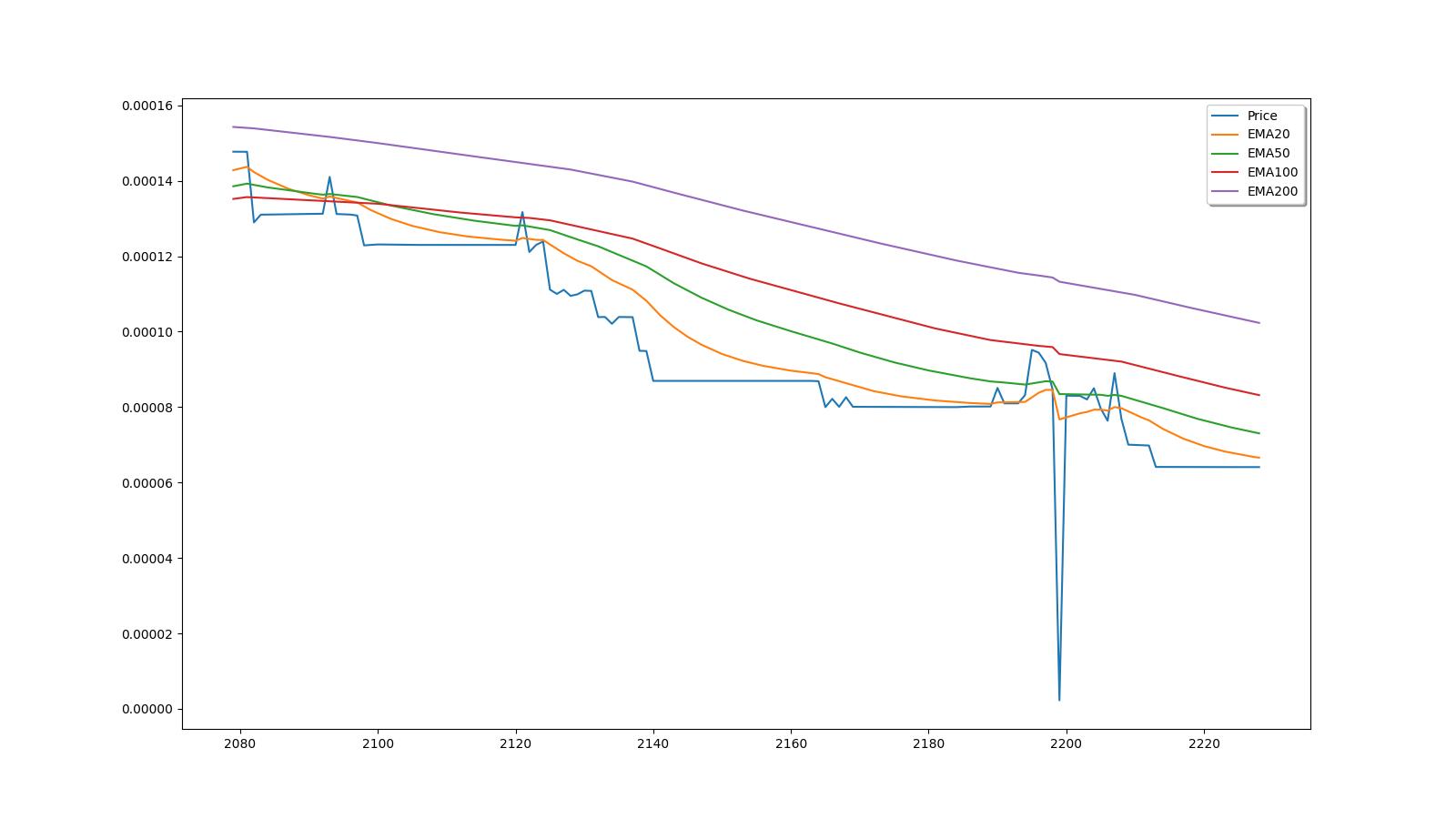 Vera Exponential Moving Averages