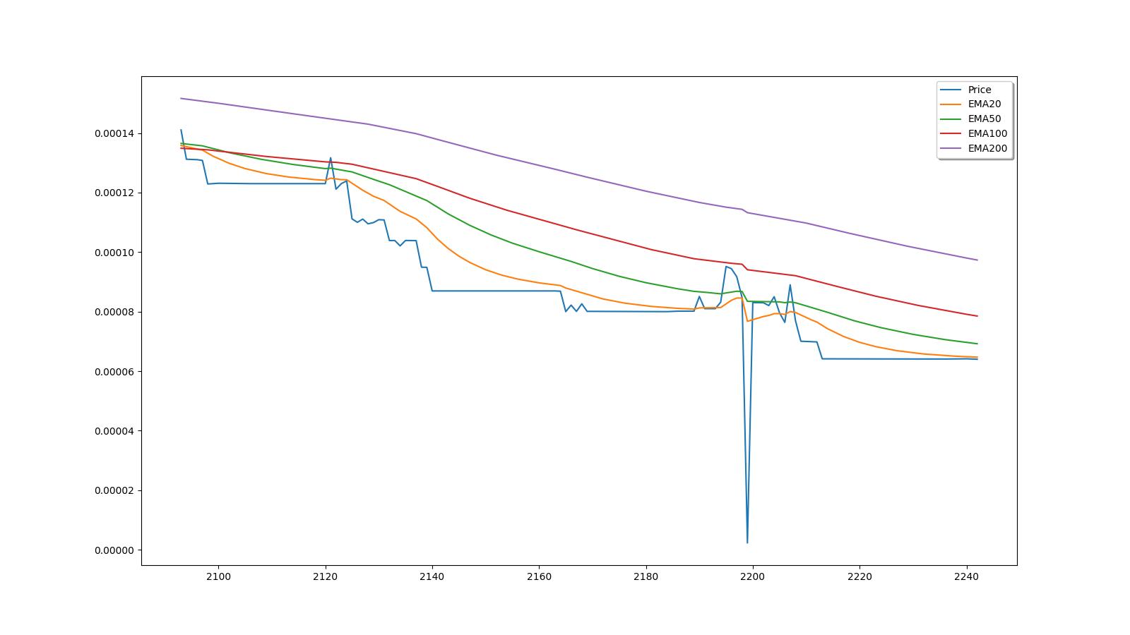 Vera Exponential Moving Averages