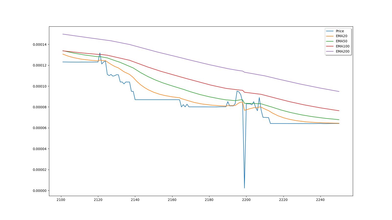 Vera Exponential Moving Averages