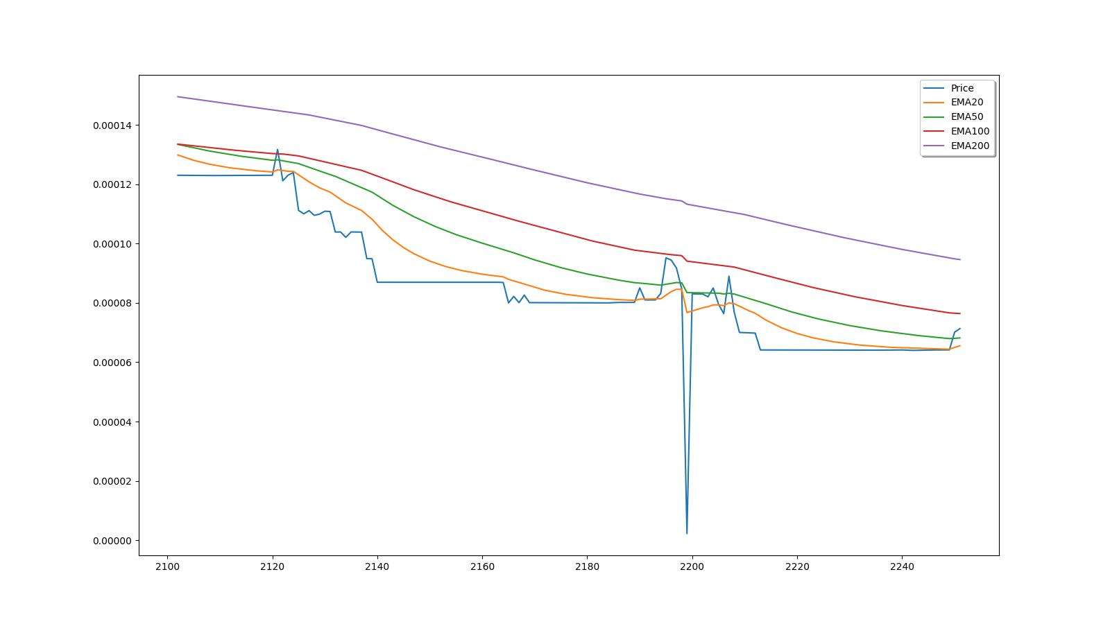 VERA Exponential Moving Averages