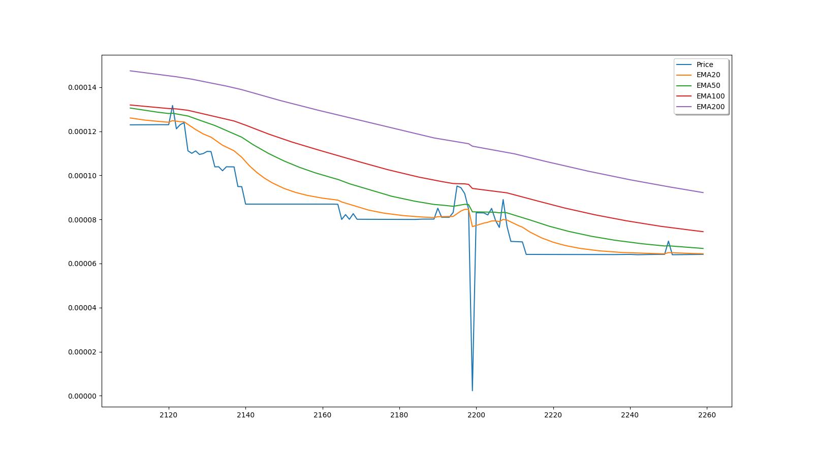 Vera Exponential Moving Averages