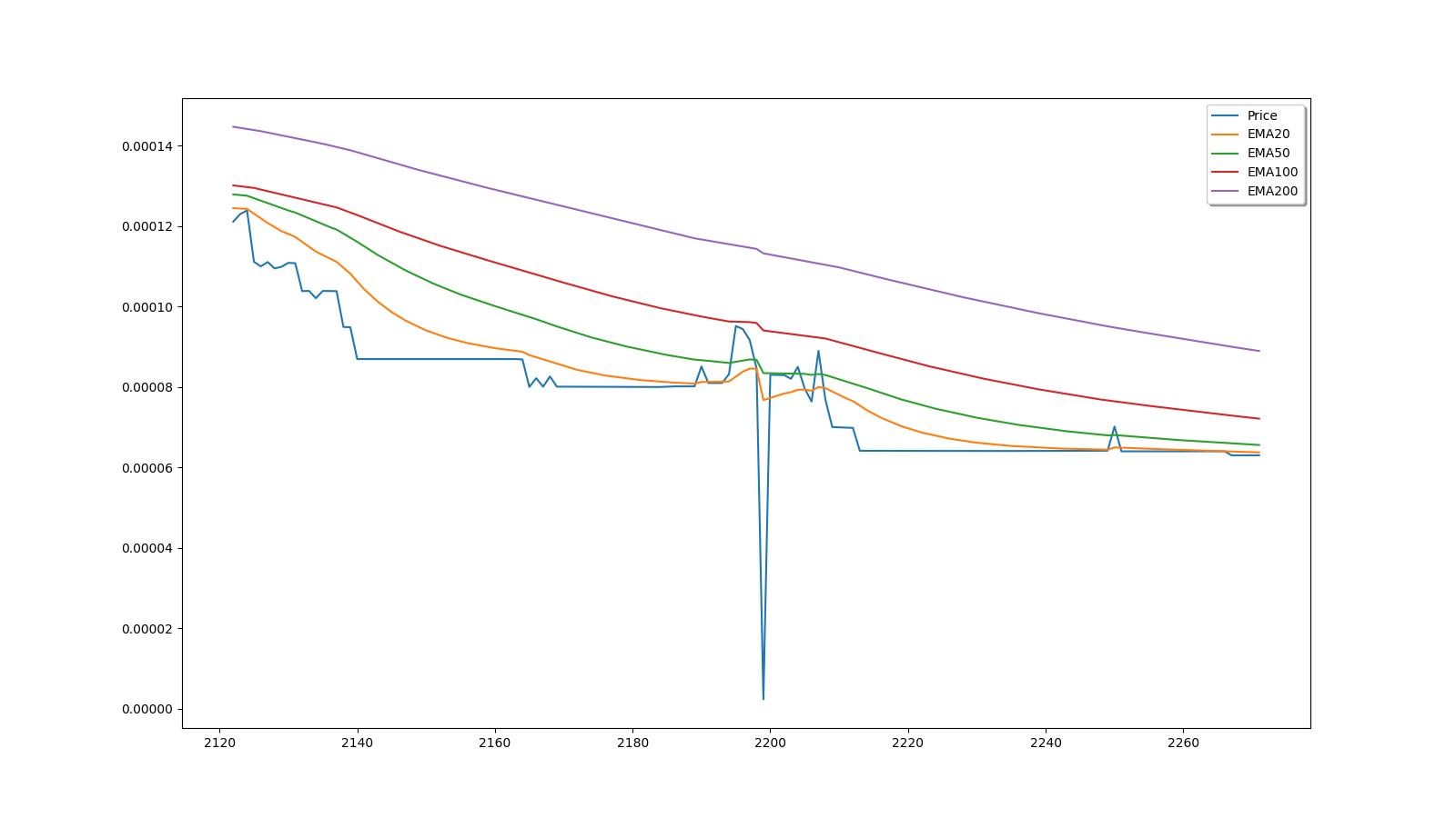 Vera Exponential Moving Averages