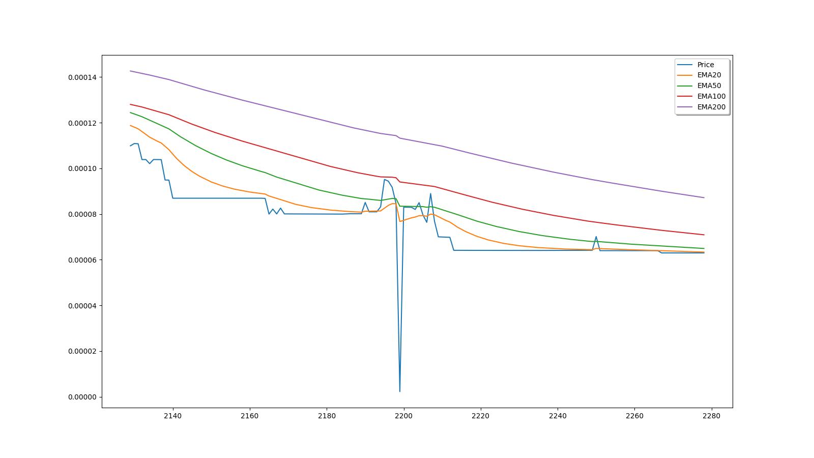 Vera Exponential Moving Averages