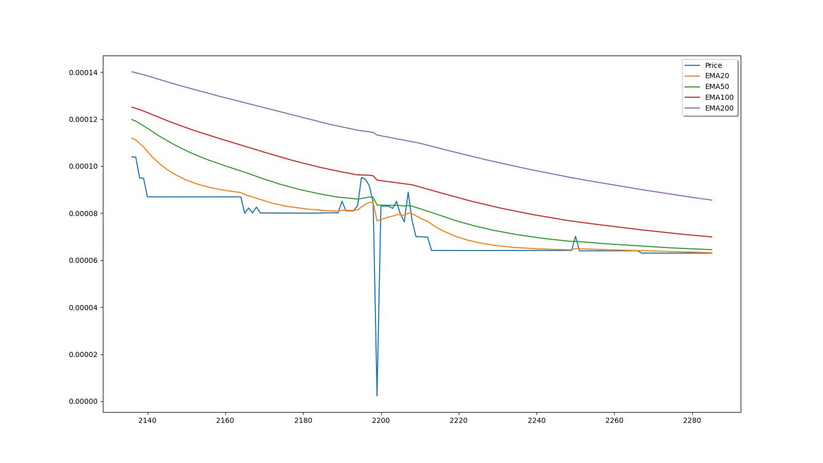 Vera Exponential Moving Averages