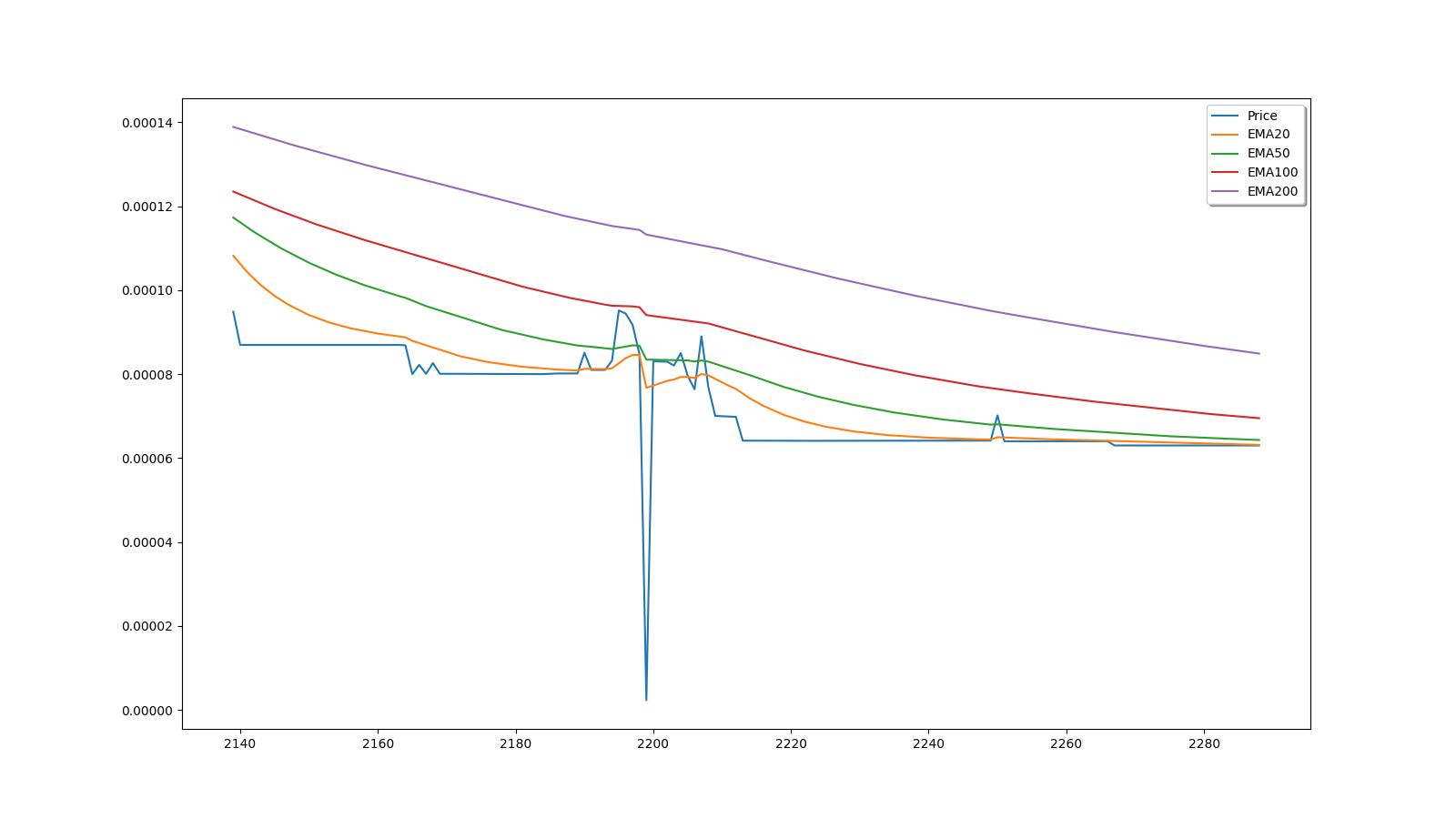 Vera Exponential Moving Averages