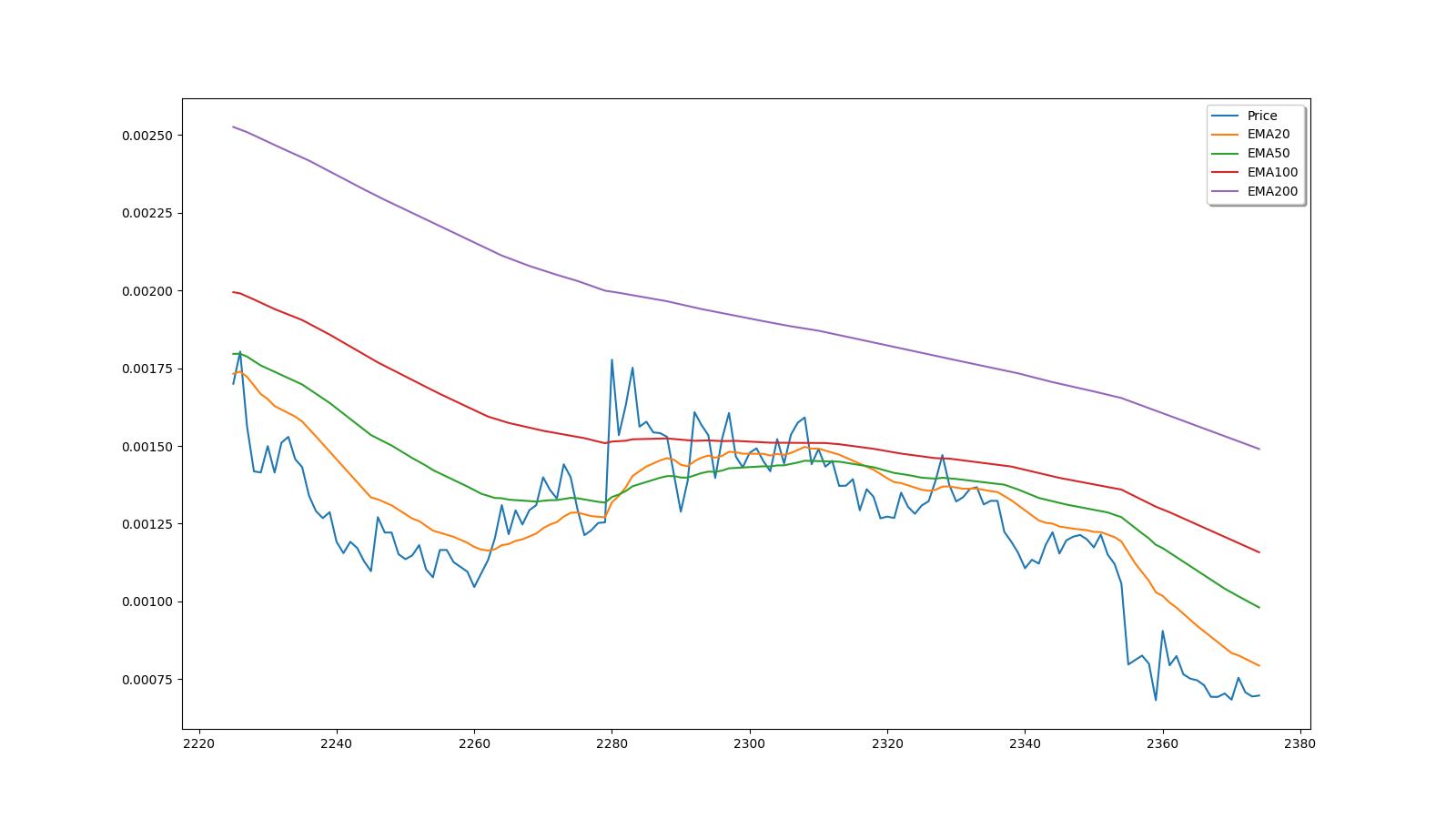 Verasity Exponential Moving Averages