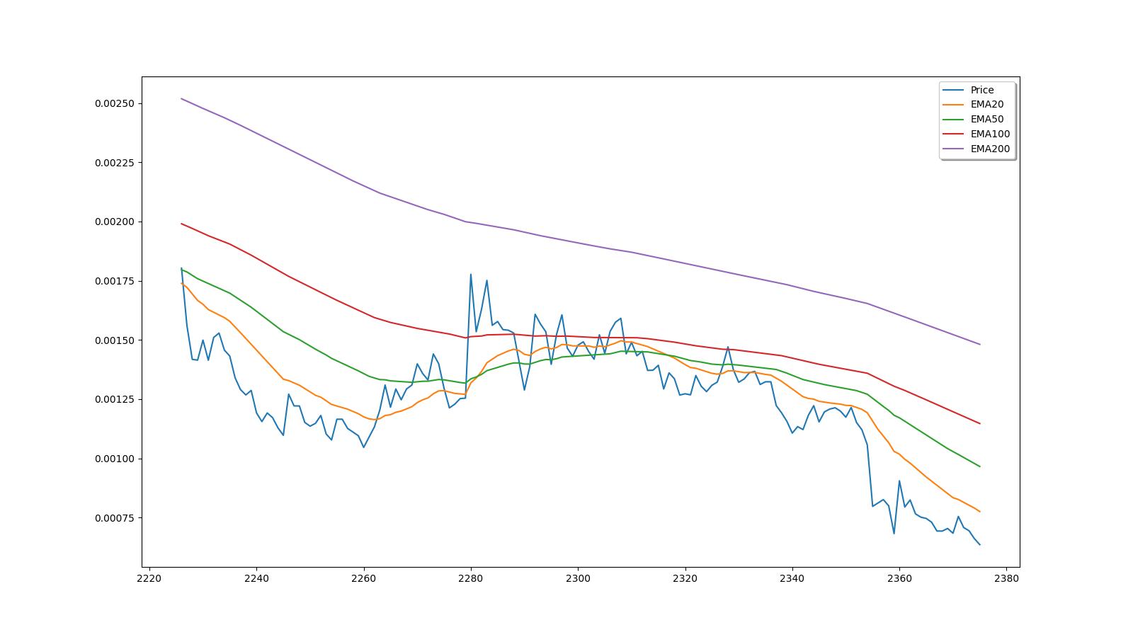 Verasity Exponential Moving Averages