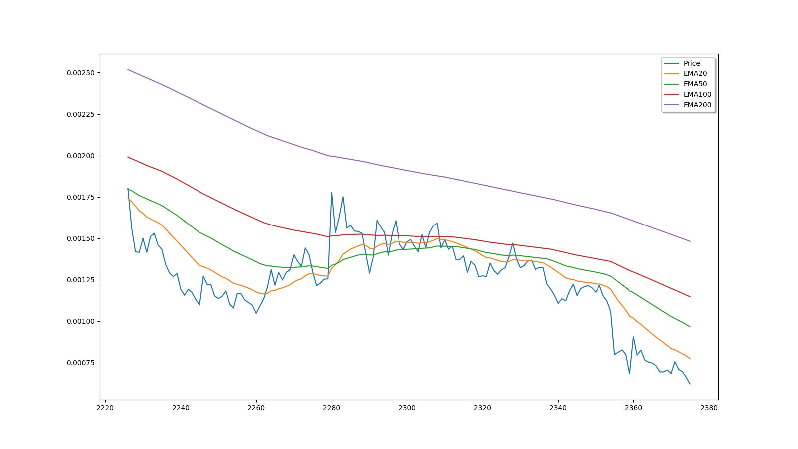 Verasity Exponential Moving Averages