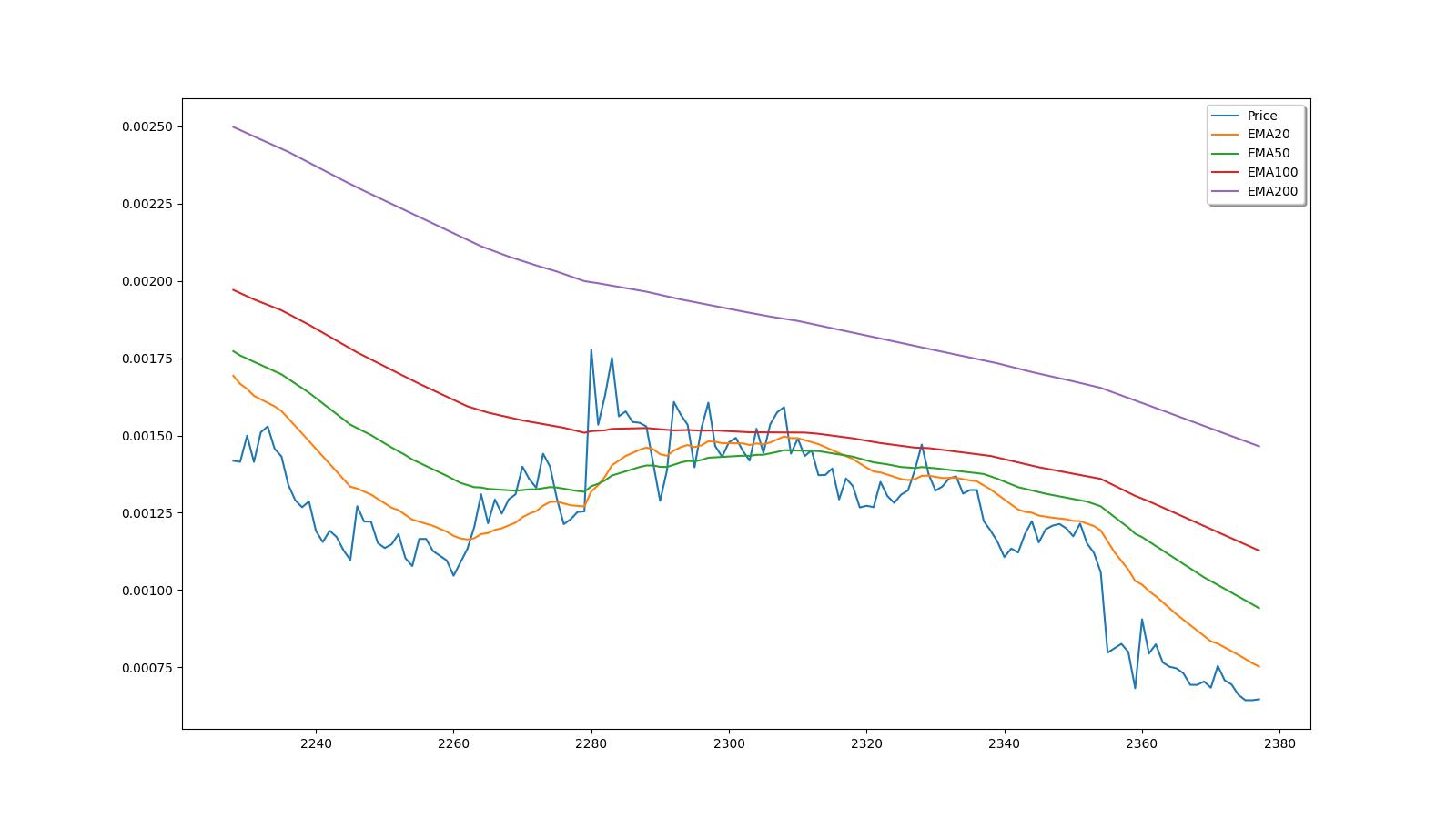 Verasity Exponential Moving Averages
