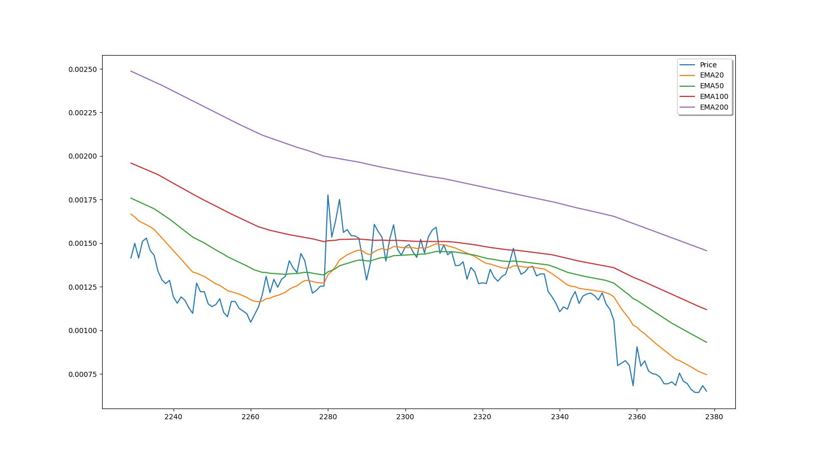 Verasity Exponential Moving Averages