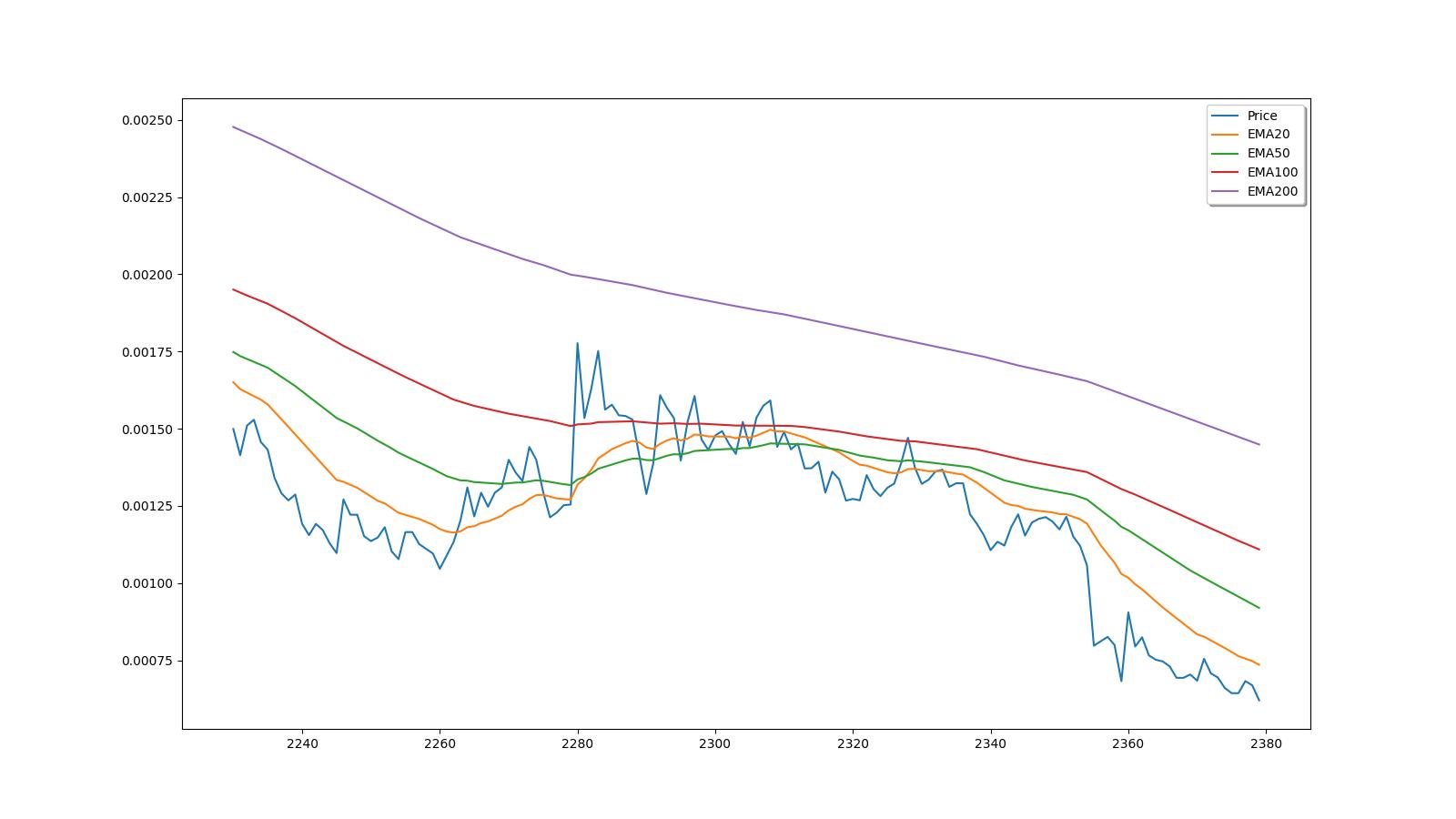 Verasity Exponential Moving Averages