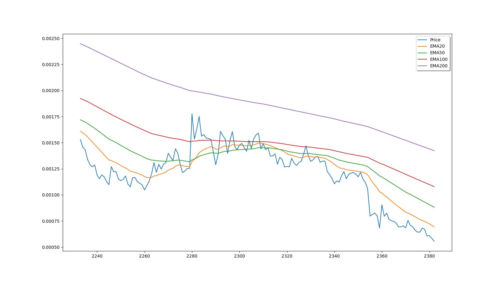 Verasity Exponential Moving Averages