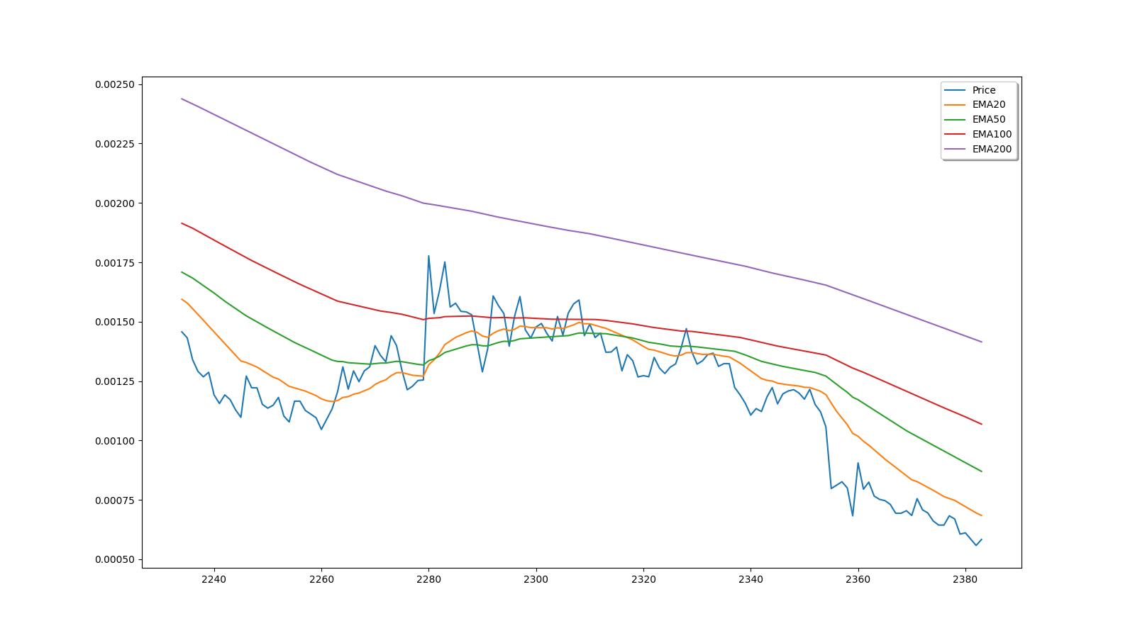 Verasity Exponential Moving Averages