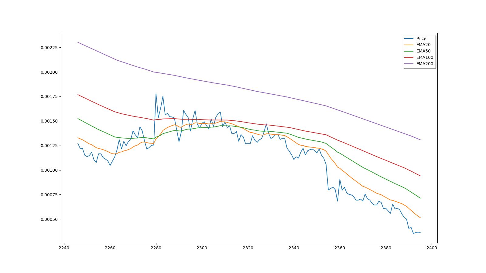 Verasity Exponential Moving Averages