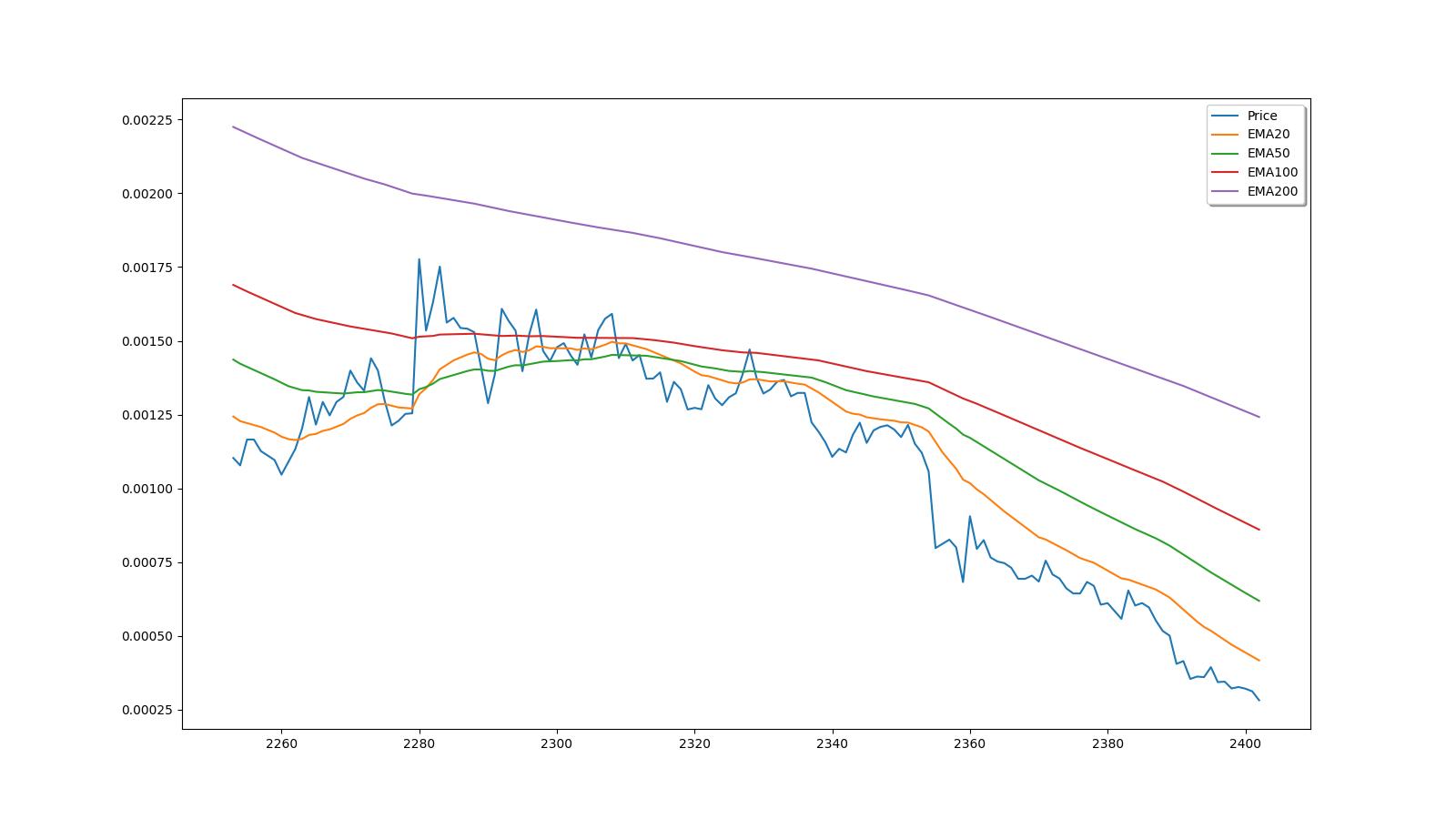 Verasity Exponential Moving Averages