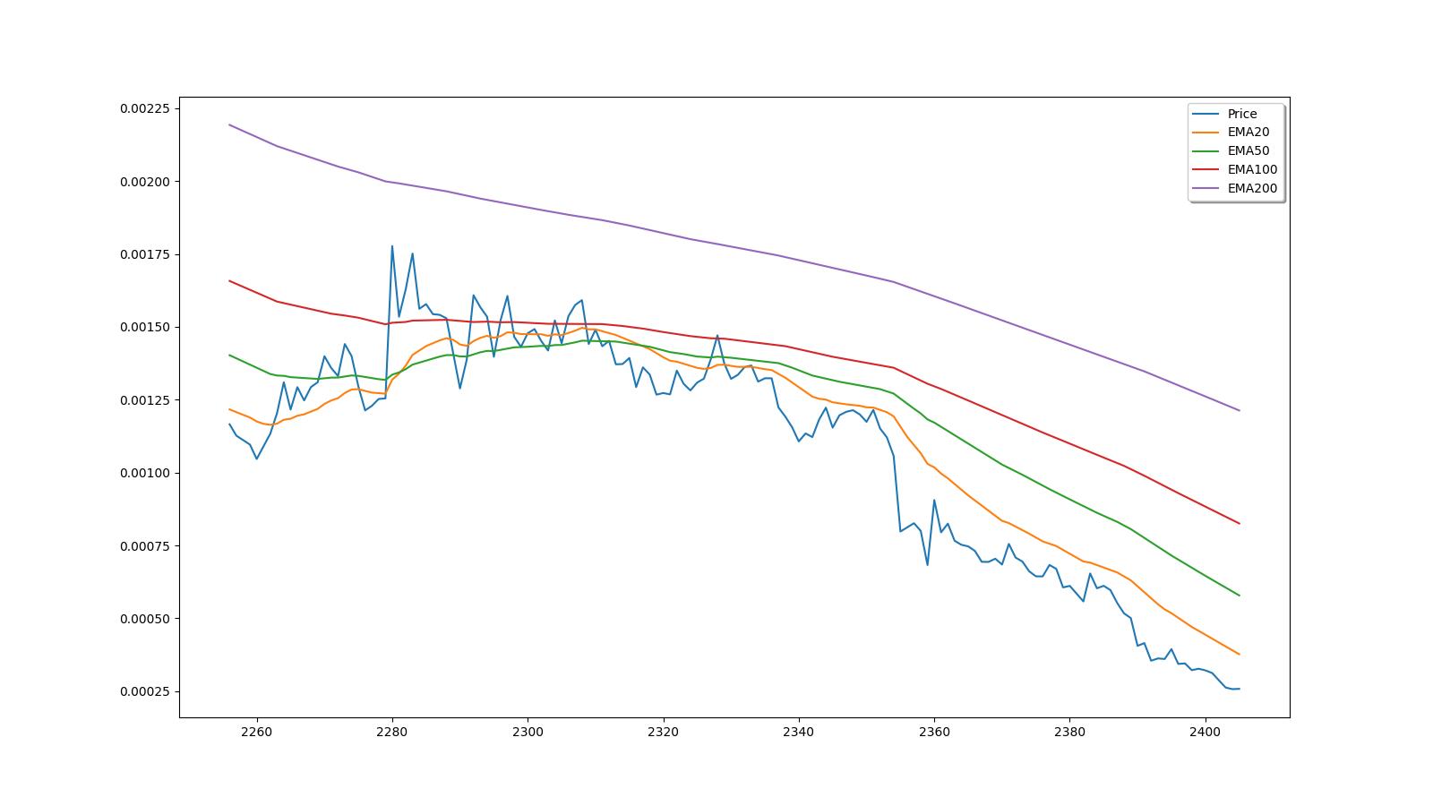 Verasity Exponential Moving Averages
