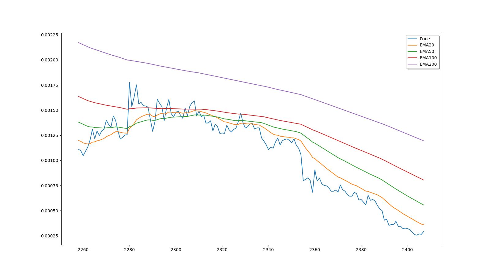 베라시티 Exponential Moving Averages
