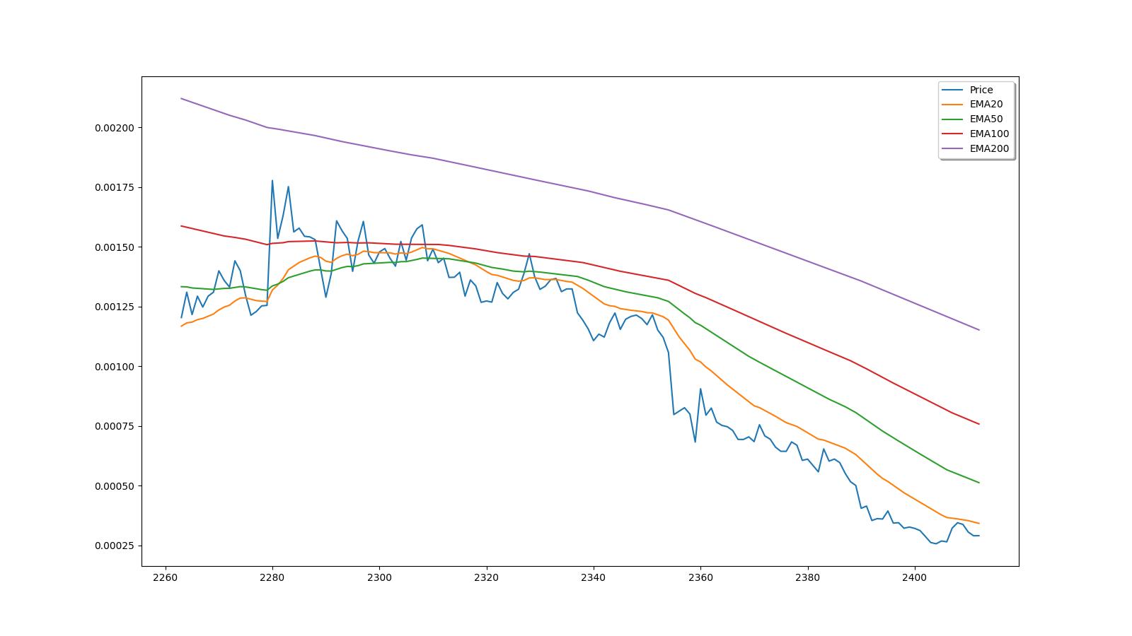 Verasity Exponential Moving Averages