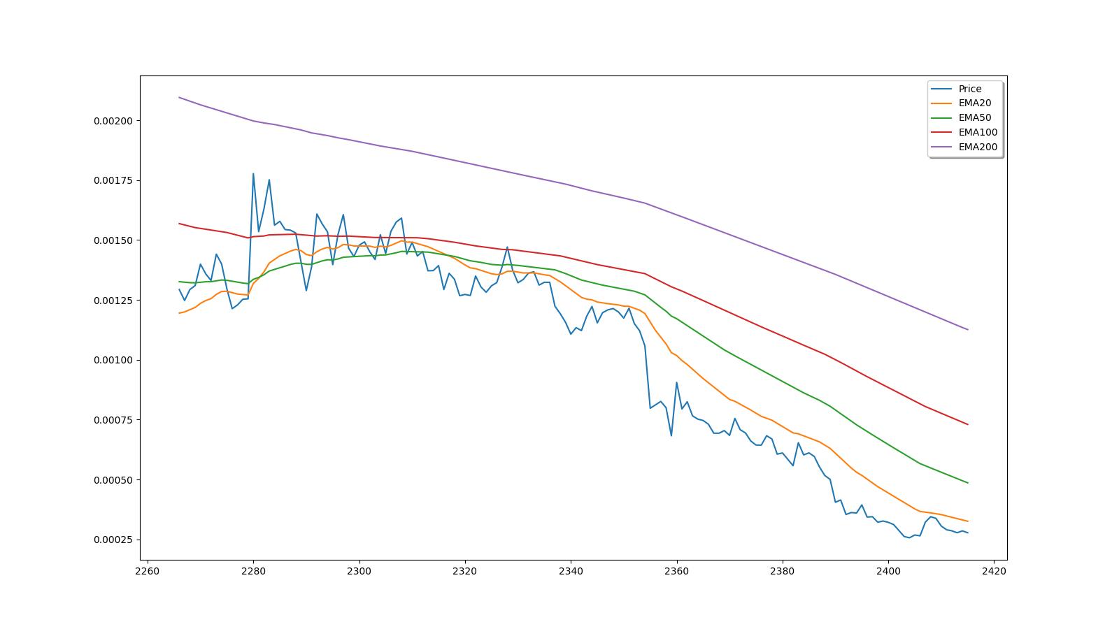 Verasity Exponential Moving Averages
