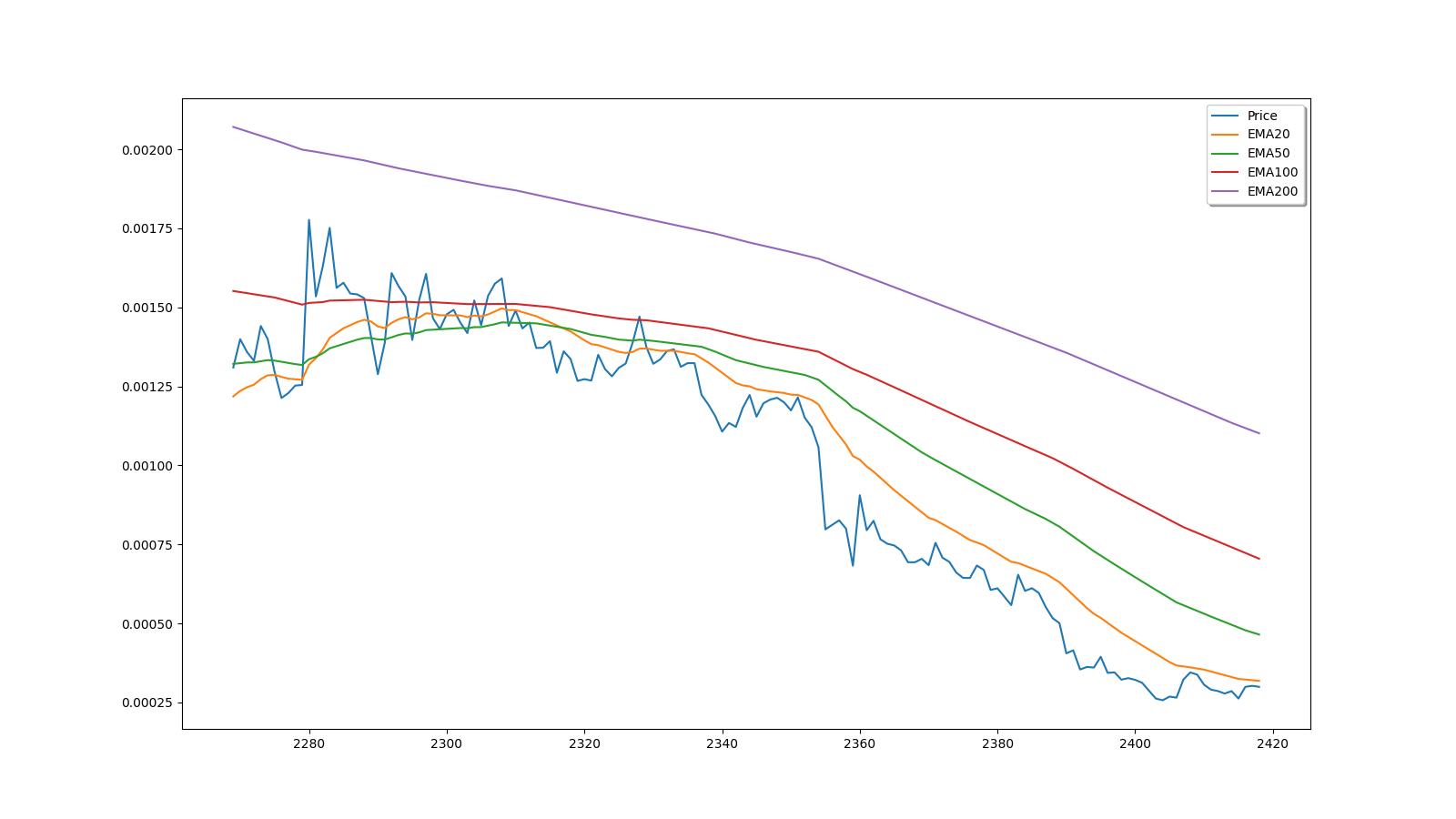 Verasity Exponential Moving Averages