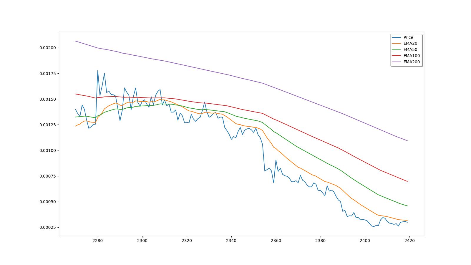 Verasity Exponential Moving Averages
