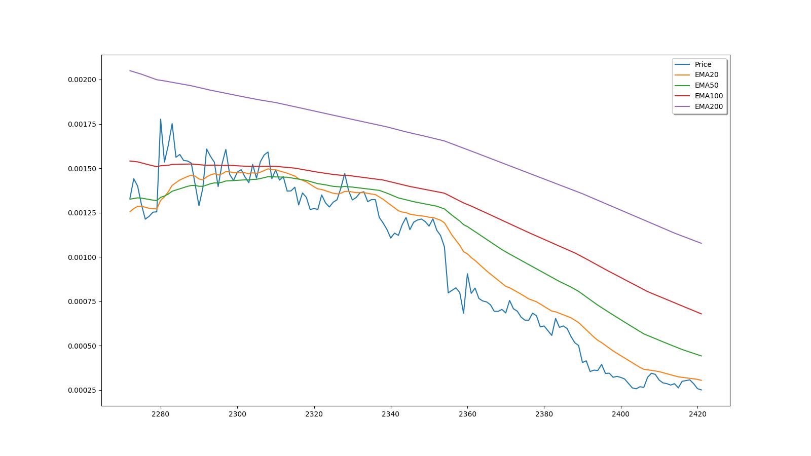 베라시티 Exponential Moving Averages