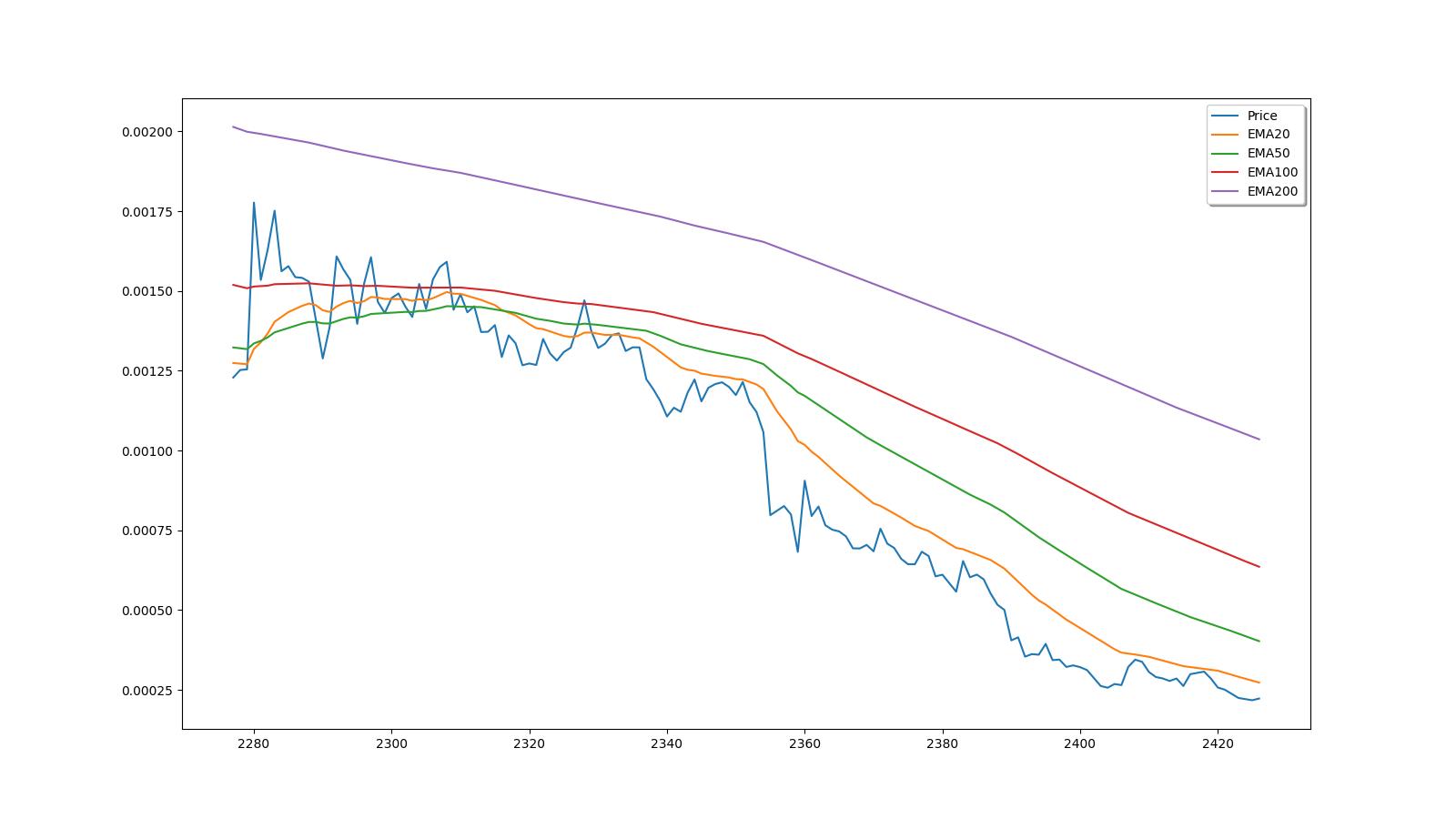 Verasity Exponential Moving Averages